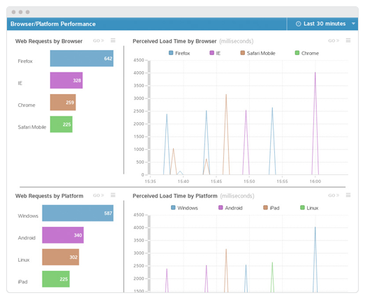 Real User Monitoring: Definition & Wire Data Benefits | ExtraHop